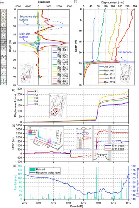 Surface And Subsurface Kinematics In The Rear Part Of The Landslide And