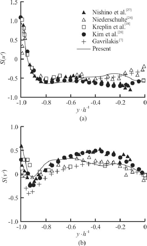 skewness factors of velocity along the wall bisector in global