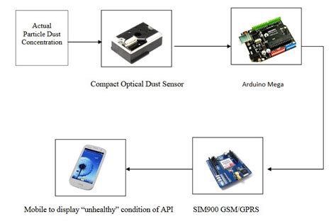 Real Time Air Quality Reporting System Ece Eee Final Year Projects