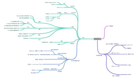 學習歷程自述 Coggle Diagram