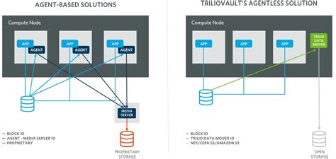 The Difference Between Agent Based And Agentless Backup Trilio