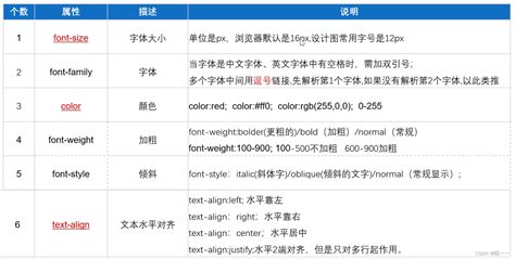 css第八课文本属性字体颜色属性 上一关中 我们学习了使用color font family和font size来设置字体的属性本关