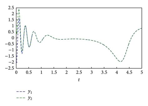 chaos synchronization between 13 and 14 a signals x1 x2 b