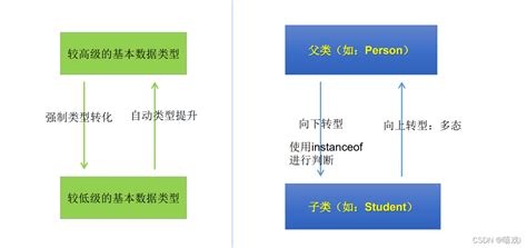 andjava面向对象特征——多态性 and 多态是编译时行为还是运行时行为？and向下转型（instanceof） 多态是编译时行为还是运行时行为