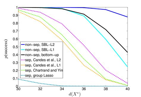 Iterative Reweighted Results Using Simultaneous Signal Vectors