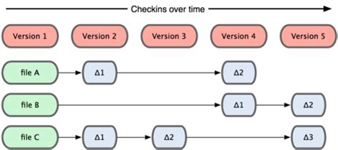 How Does Git Store Files Stack Overflow