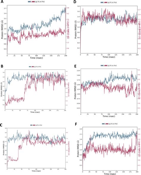 Cα Protein And Ligand Root Mean Square Displacement Rmsd Profiles