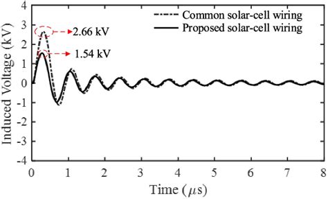 Figure From A Novel Solar Cell String Wiring Of Photovoltaic Module For Reducing Lightning