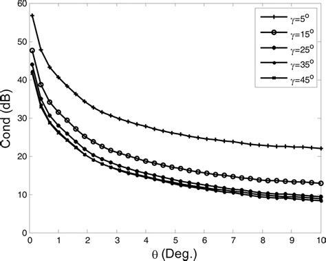 low‐angle tracking algorithm using polarisation sensitive array for