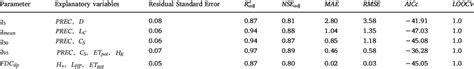Log Transformed Regression Models Download Table