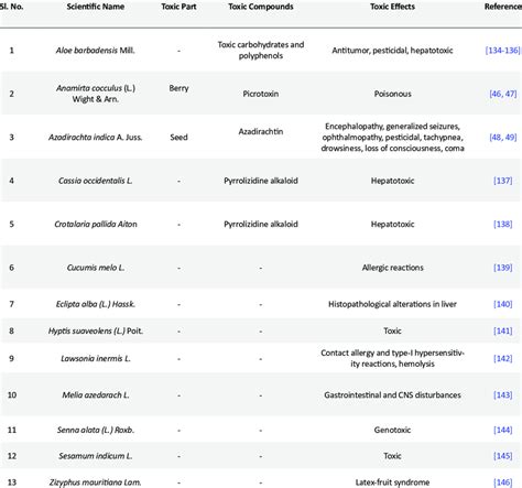 Literature Review Of The Surveyed Plants With Toxicity Download