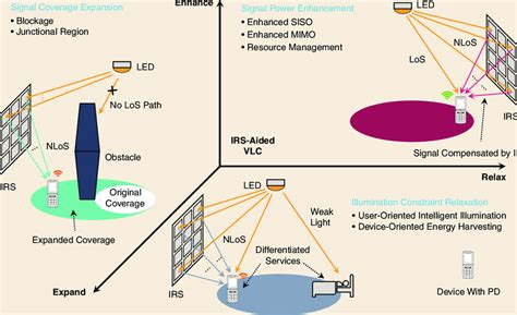 The Three Merits Of Irs Aided Vlc Signal Coverage Expansion