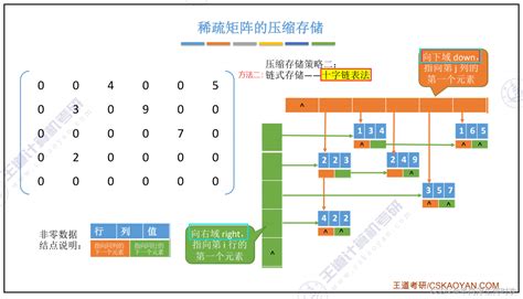 王道 数据结构第三章 栈、队列和数组 csdn博客