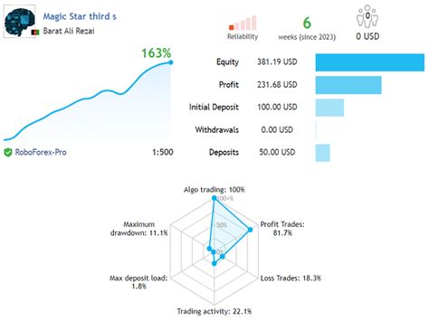 Metatrader Metatrader Magic Star Mt
