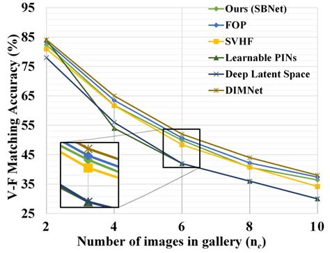 cross modal matching results of our sbnet and existing sota methods