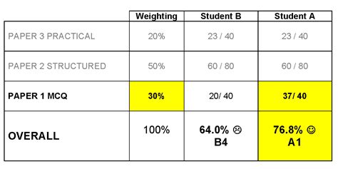 Score 100 O Level Pure Chemistry Mcq Workshop Chemistry Revision
