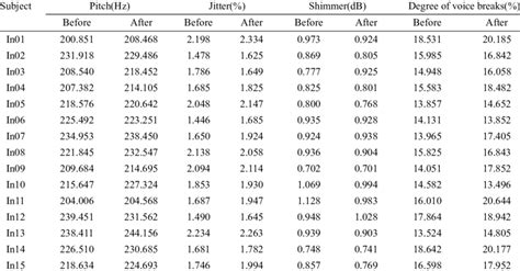 Voice Signal Analysis Result Of Group With Increased Learning Effect Download Scientific Diagram