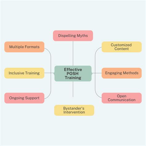 How To Make Your Posh Training Impactful