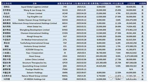 中概股美股ipo统计（截止20231007） 截至2023年10月7日，今年以来共有24家中概股成功在美股市场ipo，数量较上年同期的17
