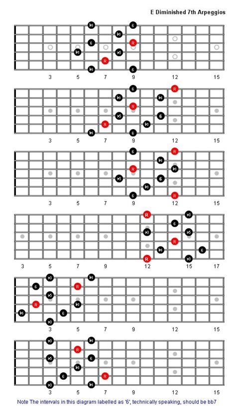 E Diminished 7th Arpeggio Patterns Guitar Fretboard Diagrams Guitar