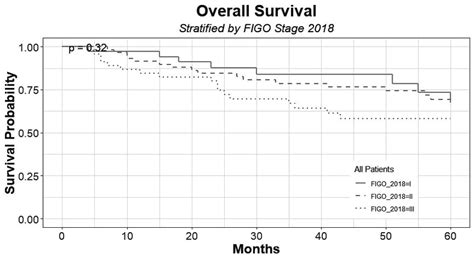 Survival Distribution Of Patients At 60 Months Of Follow Up According