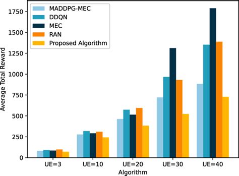 Figure 1 From Efficient Endedgecloud Task Offloading In 6g Networks