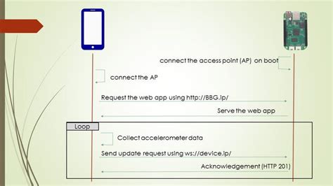 Robot Controlled Using Html5javascript And Beaglebone Green Beagleboard