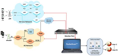 5g Protocol Analyzer Capture Decode And Analyze 5g Network Interfaces Gl Communications