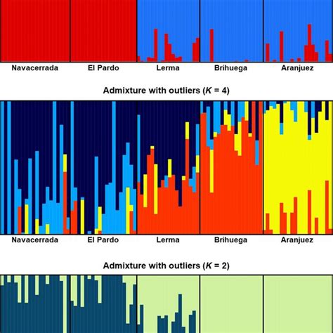 Genetic Structure According To 73291 Snps A Or 21 Outlier Snps B Download Scientific