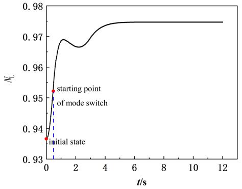 game theory based mode switch control schedule design for variable