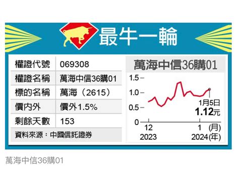 2615 萬海 最牛一輪／萬海利多 中信36帶｜cmoney 股市爆料同學會