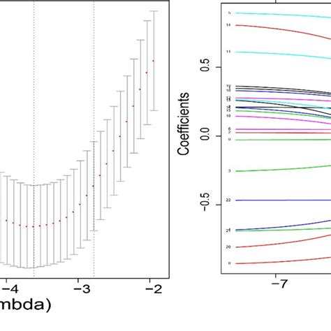 Lasso Regression Plot A Plot Of Partial Likelihood Deviance B
