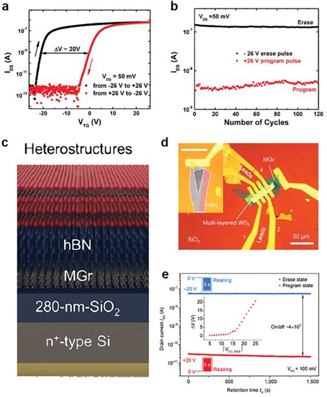 A The Transfer Characteristics Of A Flash Memory Cell Based On A Mos2