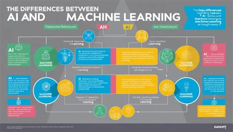Decoding Ai And Machine Learning Key Differences Explained