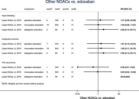 Comparison Of Edoxaban And Other Noacs In Different Clinical Outcomes Download Scientific Diagram