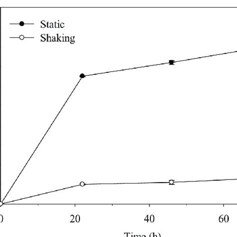 Decolourization Of Dye Mixture By Proteus Mirabilis Under Static And Download Scientific