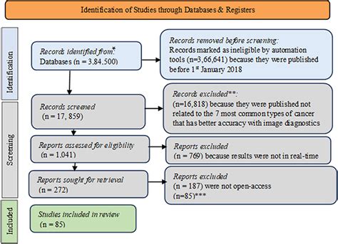 A Systematic Review Of Real Time Deep Learning Methods For Image Based