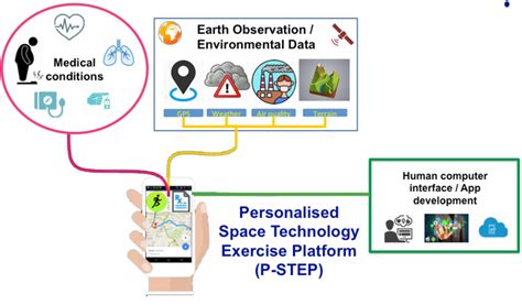 P STEP ESA Space Solutions