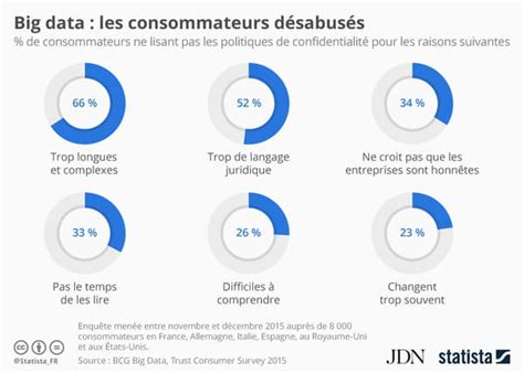 Pourquoi les consommateurs ne lisent pas les politiques de confidentialité