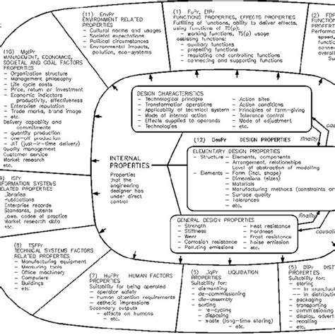 classes of properties of technical systems and their relationships