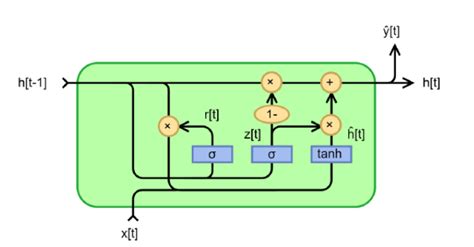Recurrent Neural Network Algorithms Overview Business And Ai