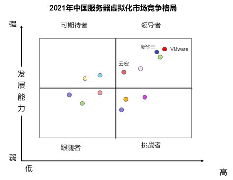 什么是虚拟化服务器？中国市场规模及未来发展前景如何？ 基于云计算环境下的服务器虚拟化需求分析 Csdn博客