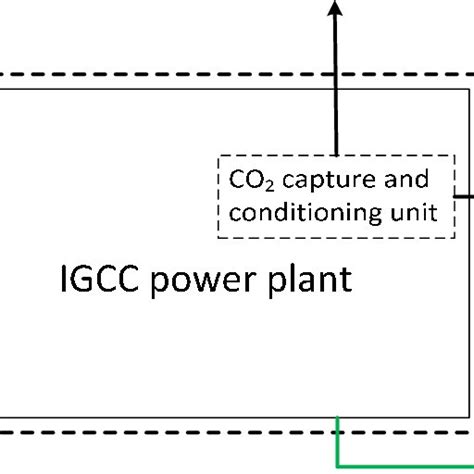 Process Flow Diagram Of The Rectisol Process For Co 2 Capture
