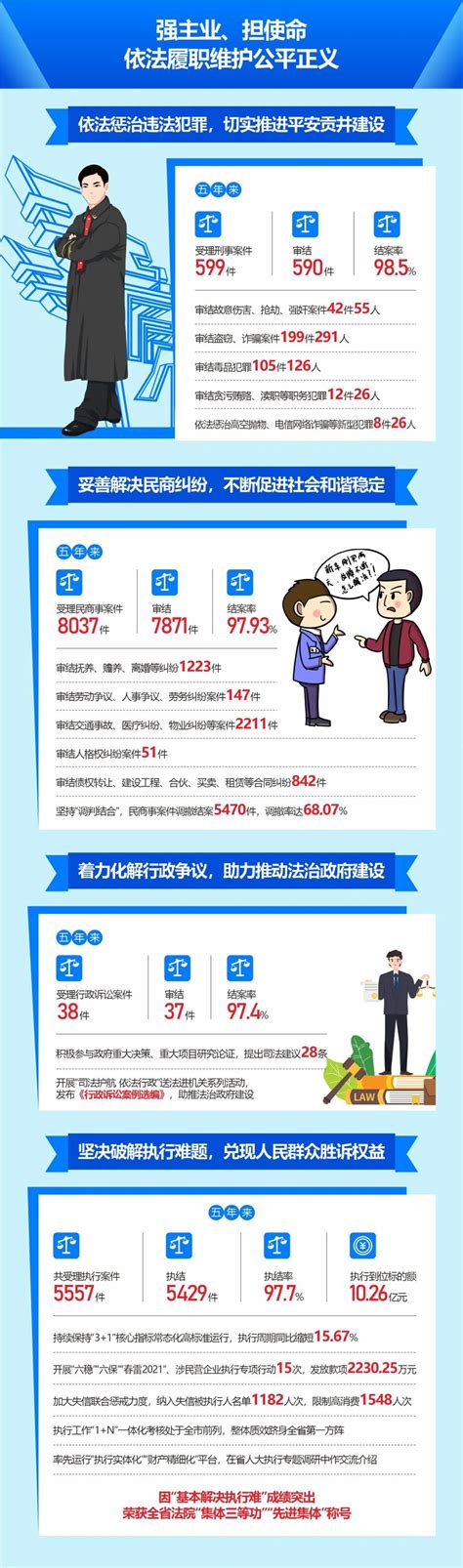 一图读懂贡井法院五年工作报告澎湃号·政务澎湃新闻 The Paper