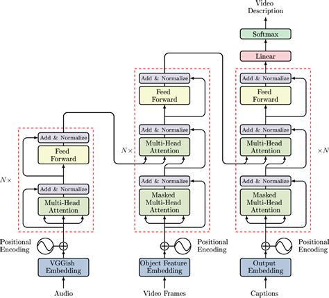 figure 1 from multimodal video captioning using object auditory
