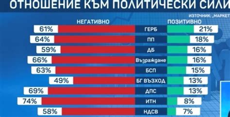 „Маркет линкс“ ГЕРБ ПП и ДБ се ползват с най голямо одобрение сред