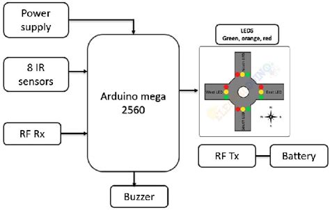figure 1 from density based traffic congestion control system and