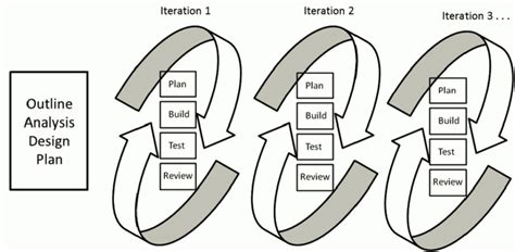 Iterative Waterfall Development Agile Development