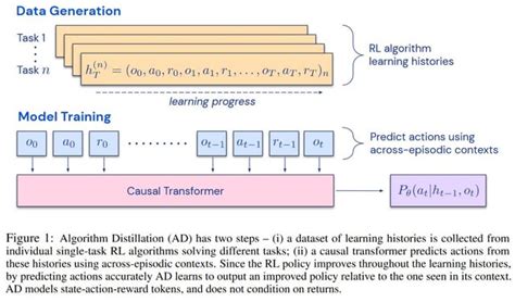 R In Context Reinforcement Learning With Algorithm Distillation Ad