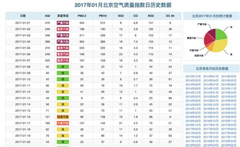 爬虫实战之北京空气质量年度数据 国民大可爱、
